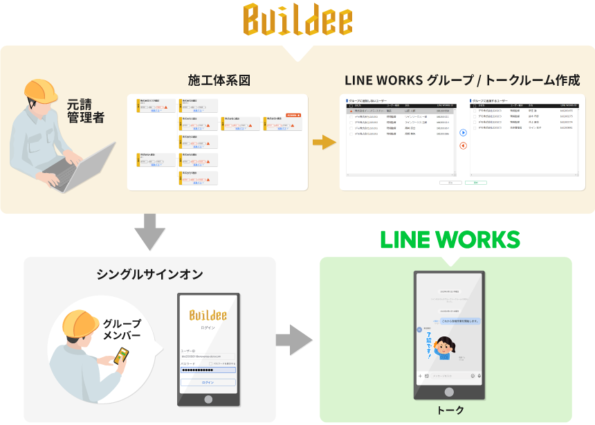 LINE WORKS | 機能紹介 | 調整会議 | Buildee